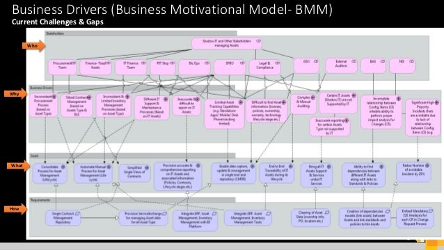 E2E technology Asset Management Transformation Example | PPT