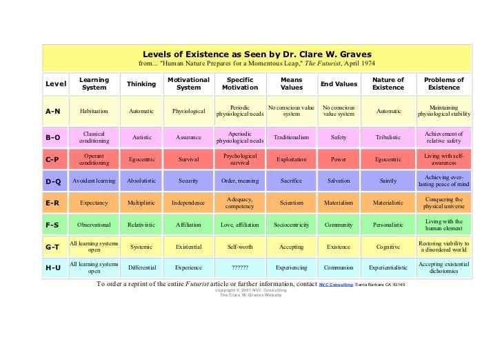 E2 graves clare levels of existence table