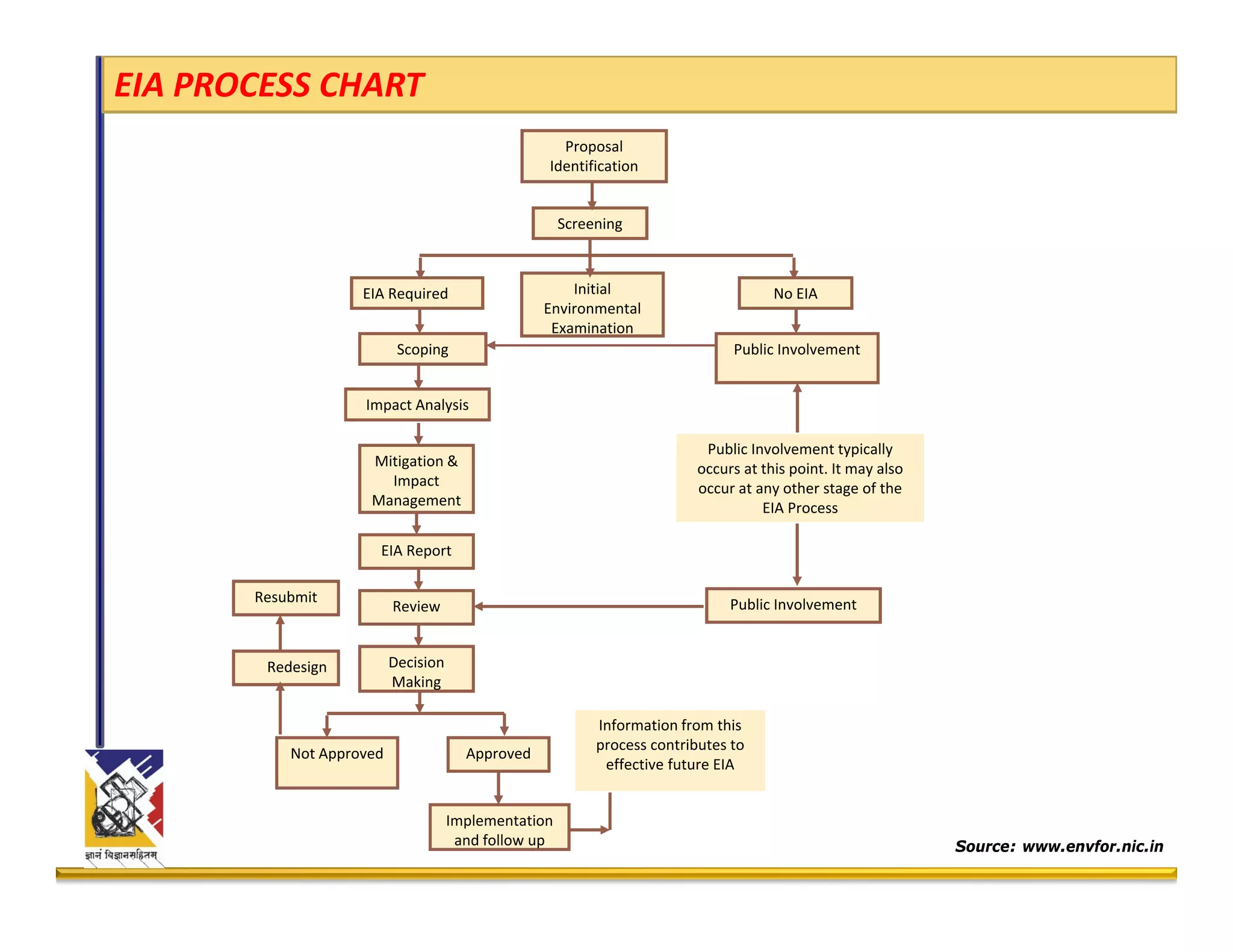 E2.KEY_ELEMENTS_OF_EIA_PROCESS-1 | PDF