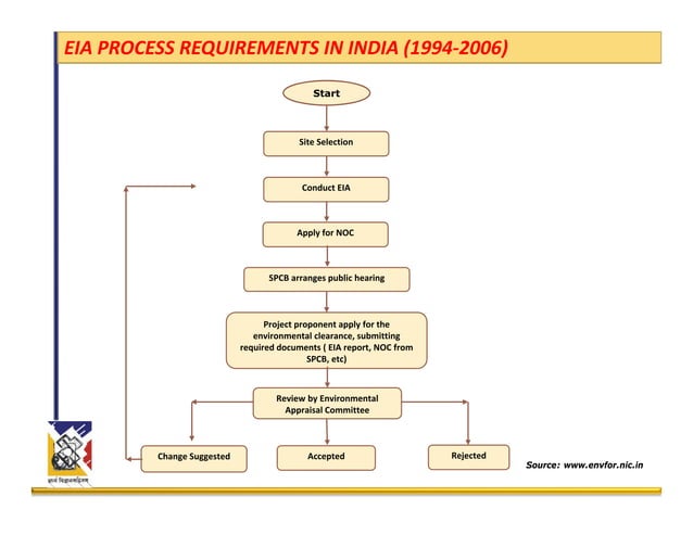 E2.KEY_ELEMENTS_OF_EIA_PROCESS-1 | PDF | Business | Business and Finance
