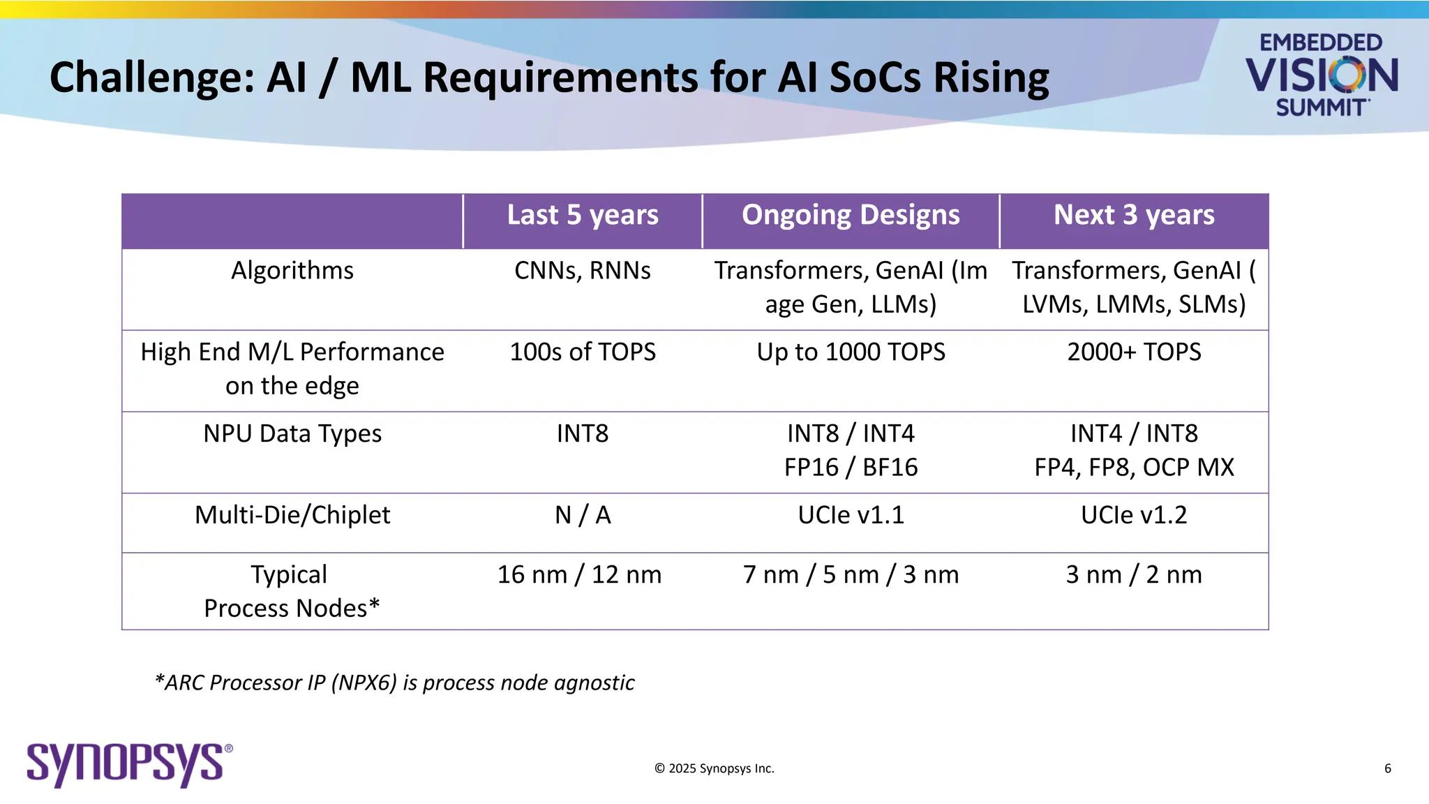 “Key Requirements to Successfully Implement Generative AI in Edge Devices—Optimized Mapping to ...