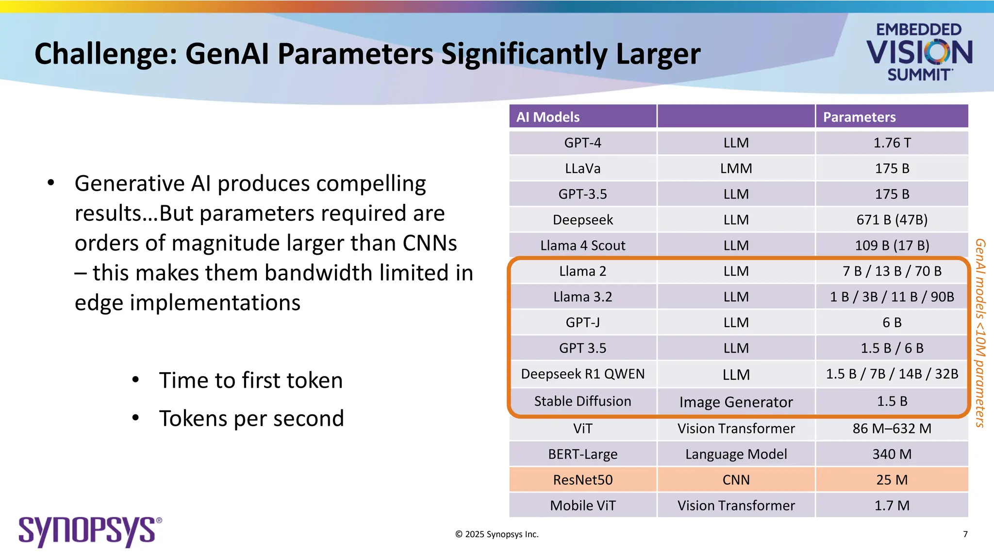 “Key Requirements to Successfully Implement Generative AI in Edge Devices—Optimized Mapping to ...