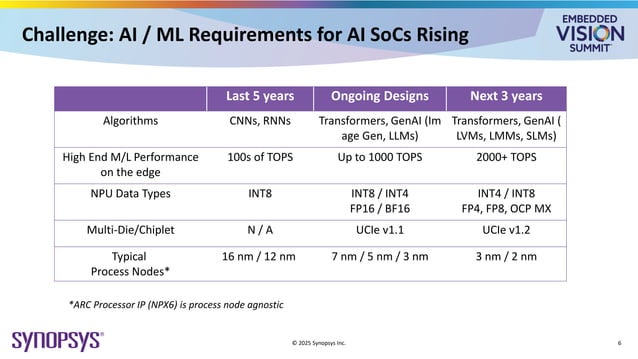“Key Requirements to Successfully Implement Generative AI in Edge Devices—Optimized Mapping to ...