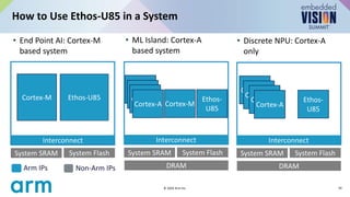 “How Arm’s Machine Learning Solution Enables Vision Transformers at the ...
