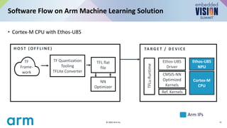 “How Arm’s Machine Learning Solution Enables Vision Transformers at the ...