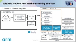 “How Arm’s Machine Learning Solution Enables Vision Transformers at the Edge,” a Presentation ...