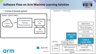 “How Arm’s Machine Learning Solution Enables Vision Transformers at the ...