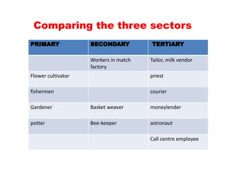 E2 Sectors of Indian Economy 1.pptx.pdf ssst | PPT