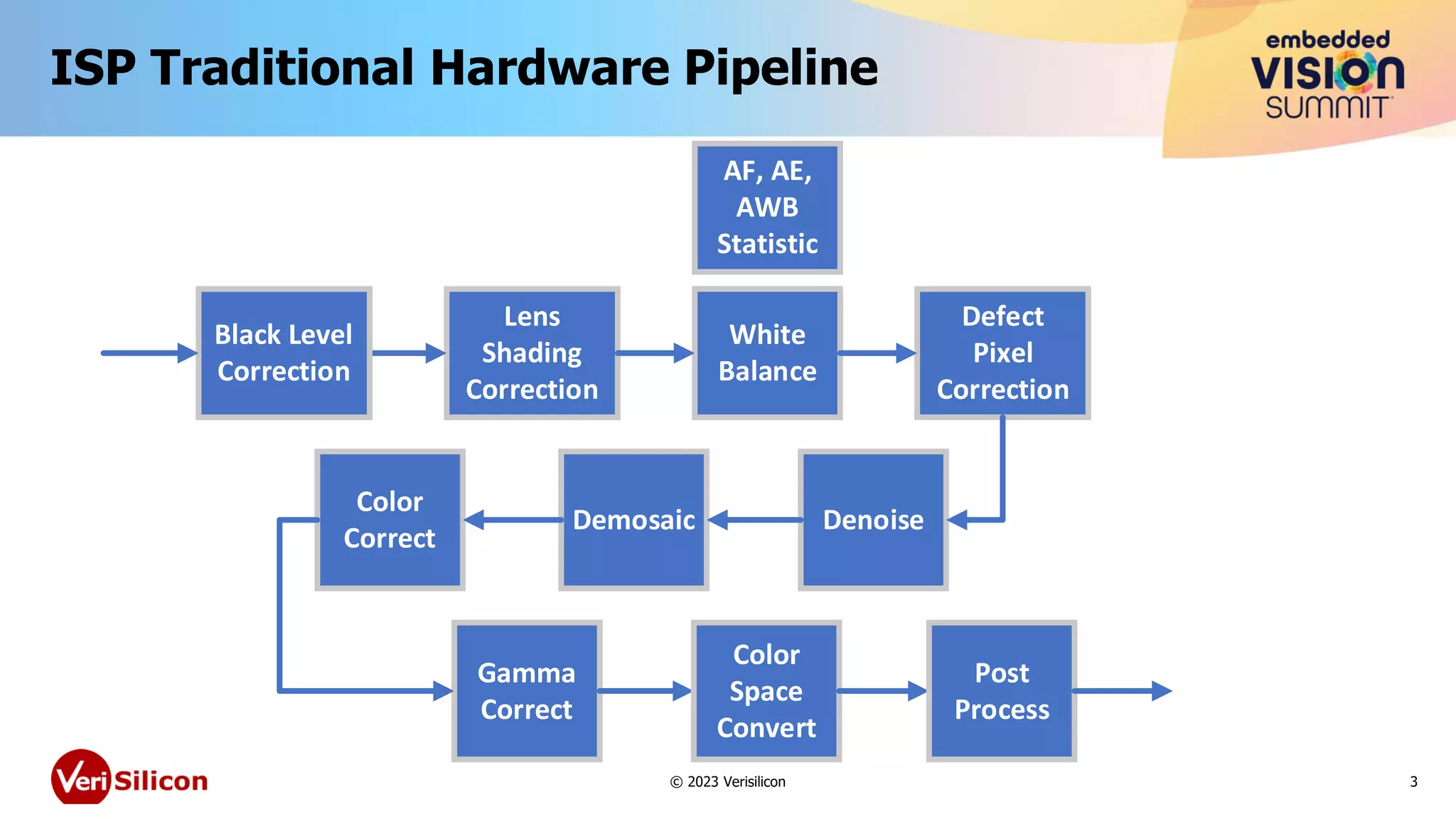 Ai Isp Adding Real Time Ai Functionality To Image Signal Processing With Reduced Memory
