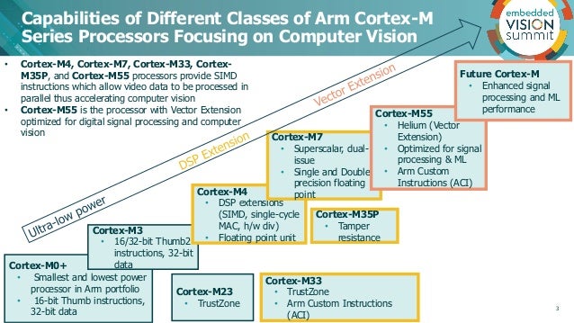“Arm Cortex-M Series Processors Spark a New Era of Use Cases, Enabling Low-cost, Low-power ...