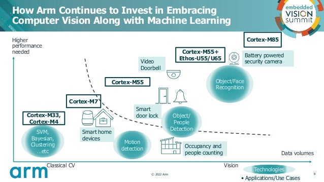 “Arm Cortex-M Series Processors Spark a New Era of Use Cases, Enabling ...