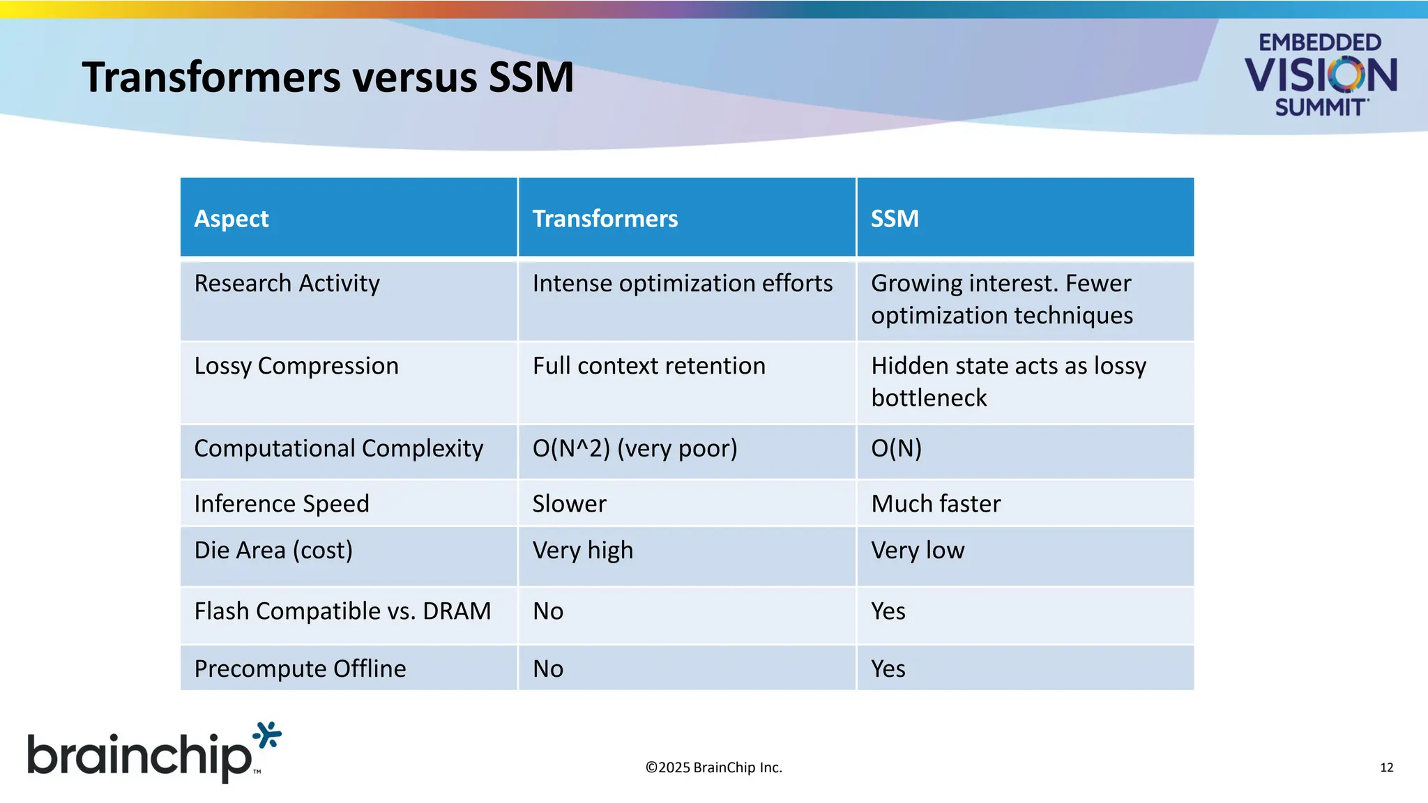 “State-space Models vs. Transformers for Ultra-low-power Edge AI,” a Presentation from BrainChip ...