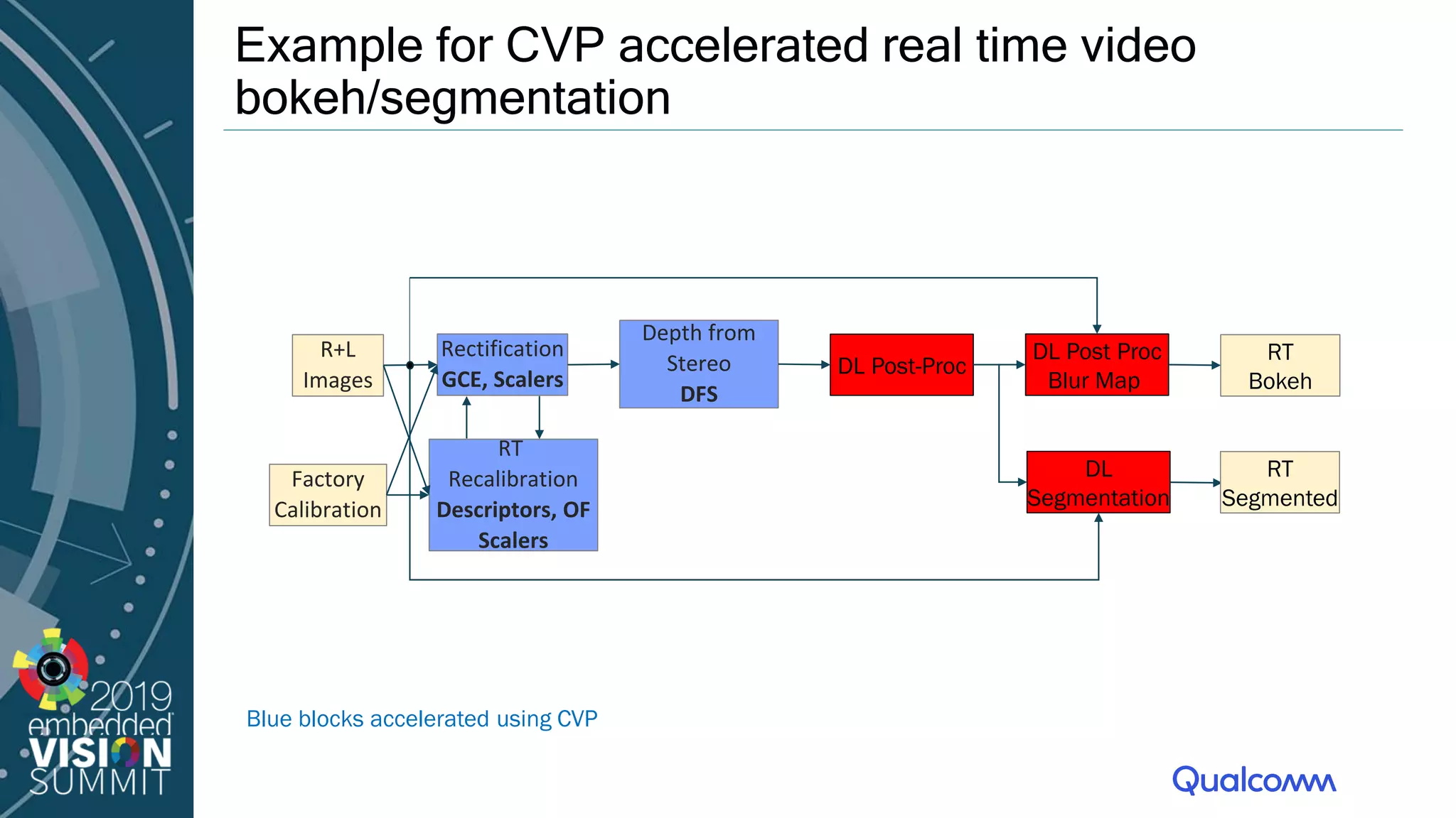 "Snapdragon Hybrid Computer Vision/Deep Learning Architecture for ...
