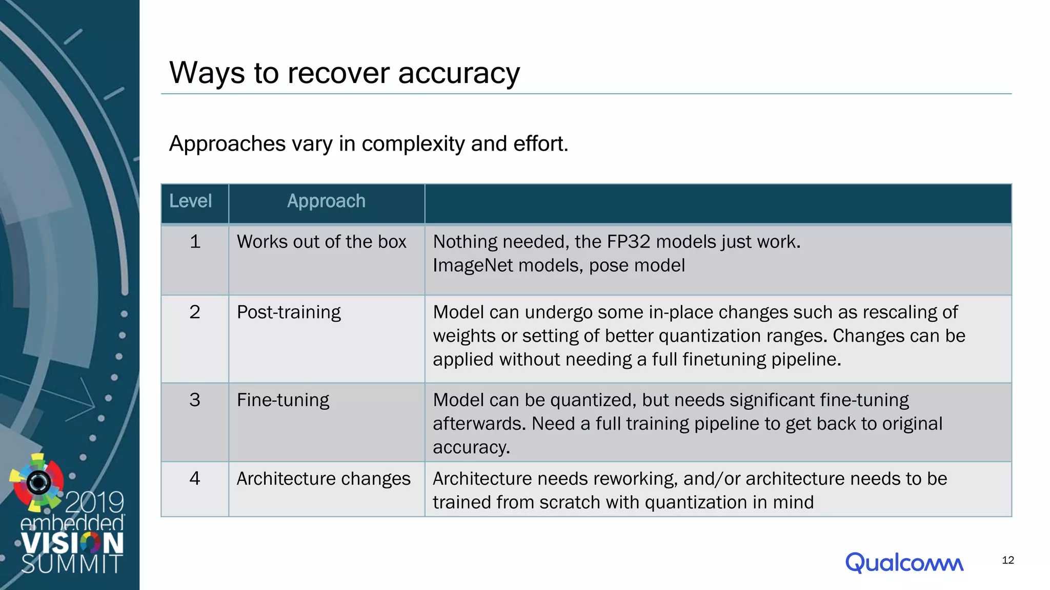 "Efficient Deployment of Quantized ML Models at the Edge Using Snapdragon SoCs," a Presentation ...