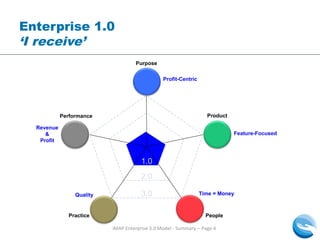 Enterprise 3.0 Summary | PPT
