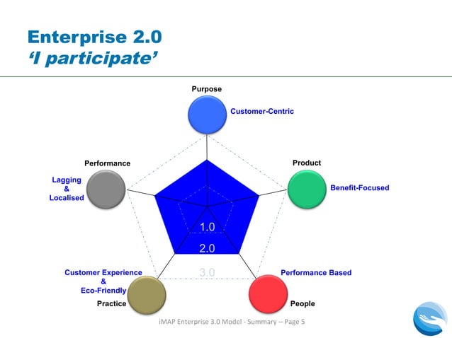 Enterprise 3.0 Summary | PPT