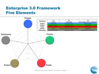 Enterprise 3.0 Summary | PPT