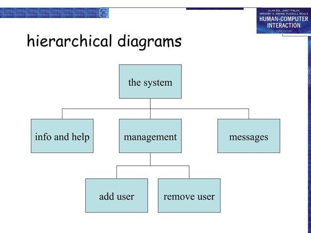 HCI chapter 3 ppt interaction design basics for understand design ...