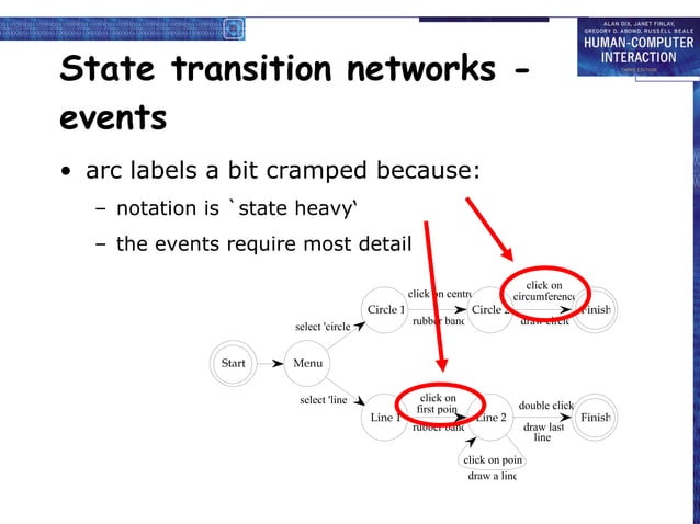 HCI 3e - Ch 16: Dialogue notations and design | PPT | Programming ...