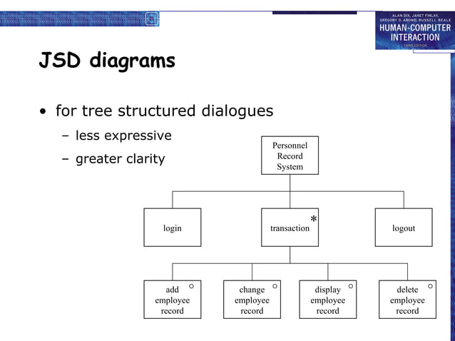 HCI 3e - Ch 16: Dialogue notations and design | PPT | Programming ...