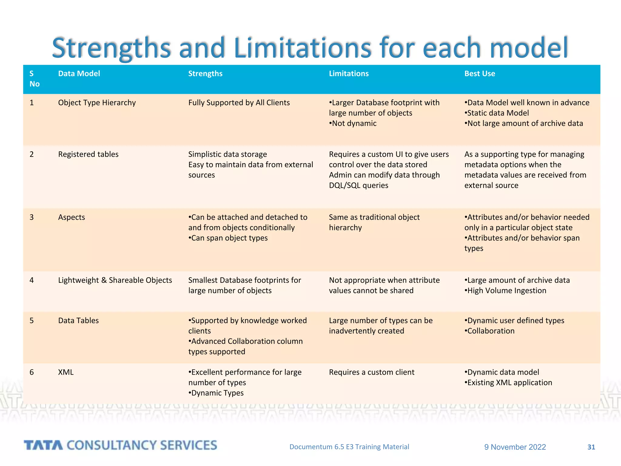 Documentum Data Models.ppt