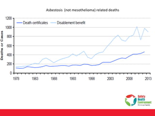 Asbestosis and silicosis Rev 005 | PPTX