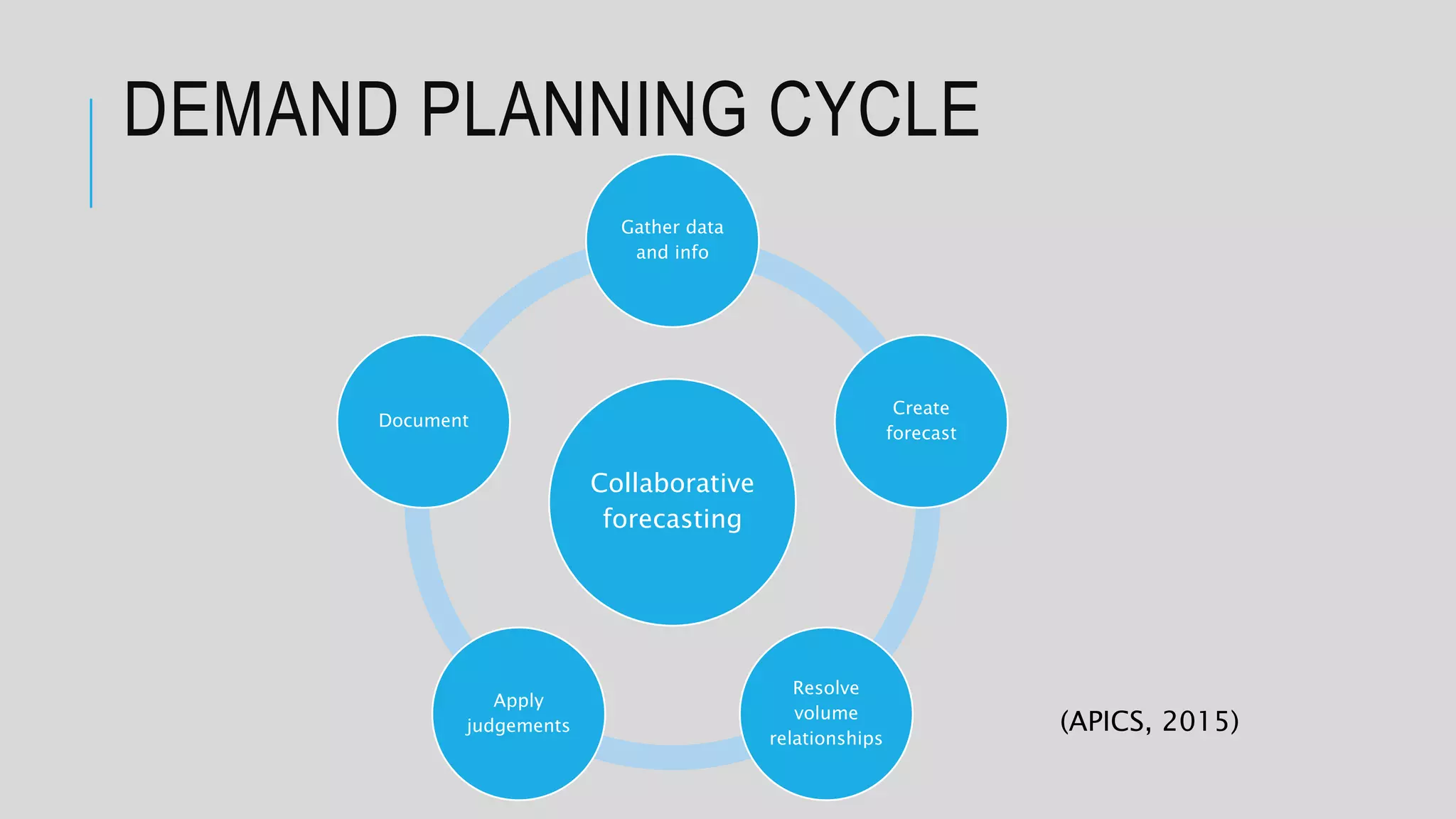 Demand Planning | PPTX
