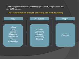 Production Employment and Competitiveness | PPTX | Business | Business ...