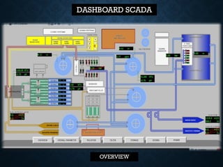 6. Pembelajaran SCADA INOVASI .pptx pelatihan | PPTX