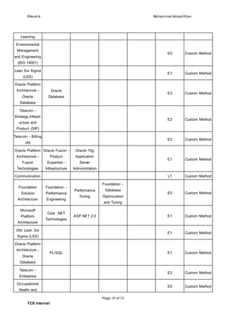 M_Amjad_Khan_resume | DOCX | Databases | Computer Software and Applications