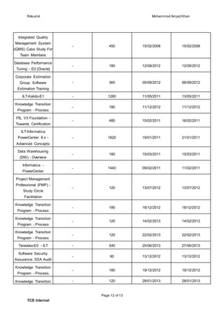 M_Amjad_Khan_resume | DOCX | Databases | Computer Software and Applications