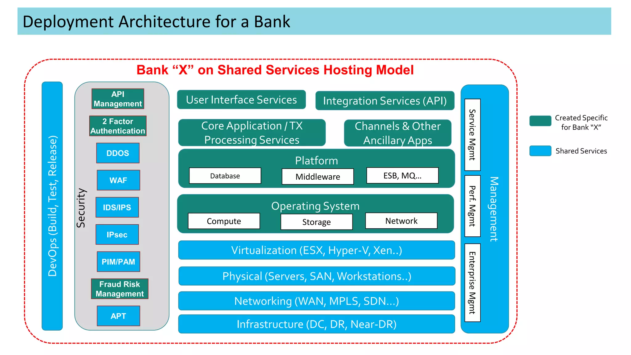 Reference Architecture for Shared Services Hosting_SunilBabu_V2.0 | PPT ...