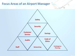 Kaushik Airport Manager Roles and Responsibilities | PPSX