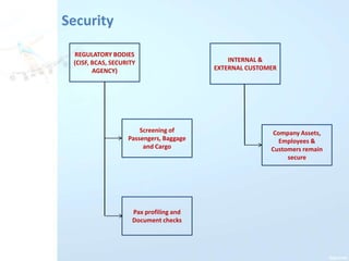 Kaushik Airport Manager Roles and Responsibilities | PPSX