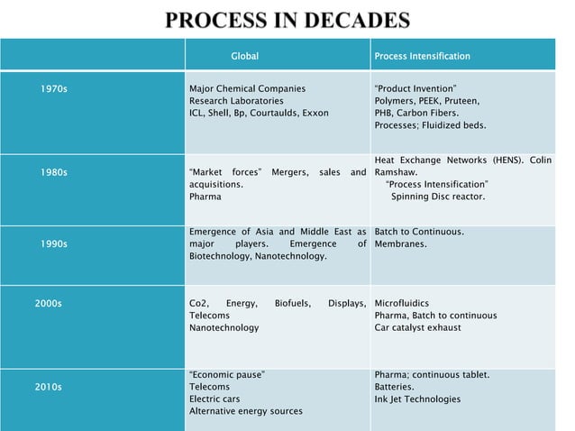 Process Intensification | PPTX | Chemistry | Science