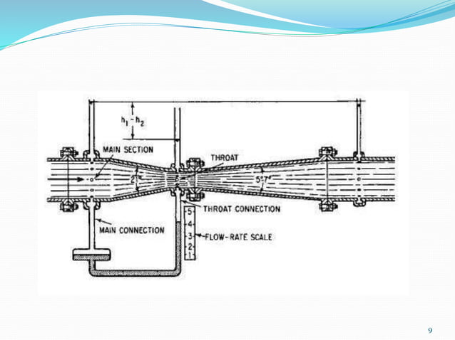 venturi_meter ppt(2) | PPTX | Physics | Science