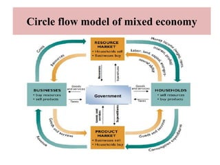 Circular Flow Diagram Mixed Economy