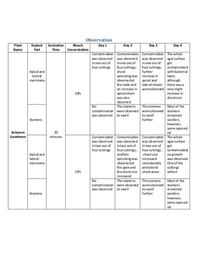Effects of Bleaching Time and Bleach Concentrations on the Contaminat…