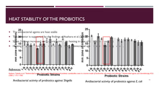 Antibacterial potential of probiotics. Thesis defense presentation | PPT