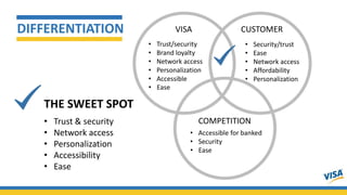 VISA Presentation Strategy v1 | PPTX