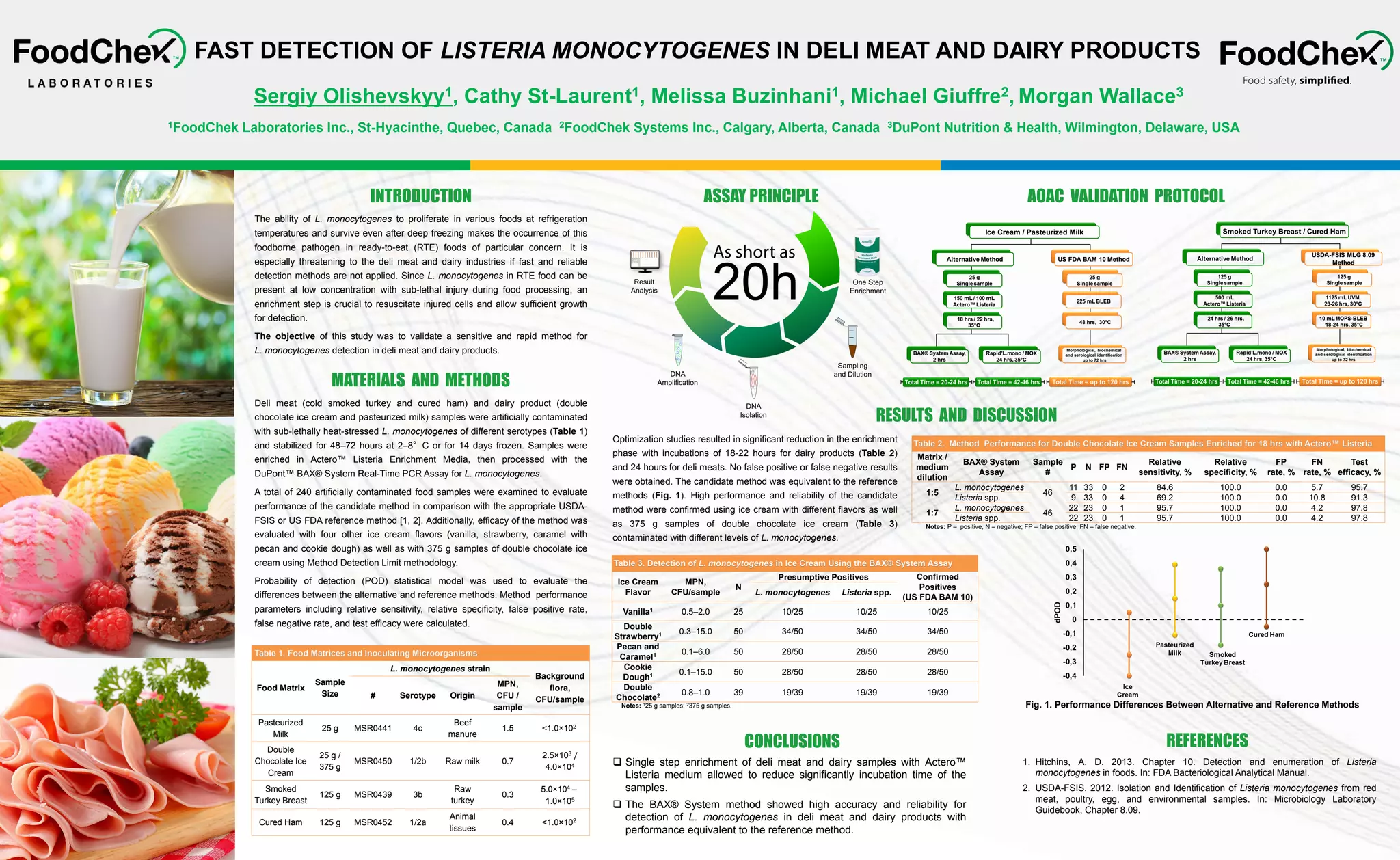 Fast Detection of Listeria monocytogenes in Deli Meat and Dairy ...
