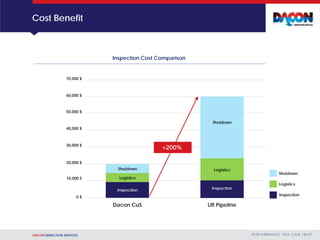 Pipeline Services - Dacon Inspection Services | PDF