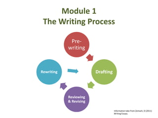 E3 M1.1 The Writing Process | PPTX