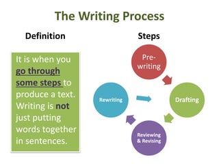 E3 M1.1 The Writing Process | PPTX