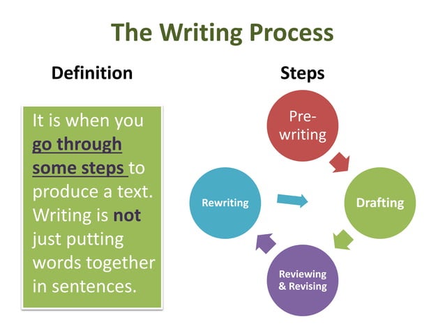 E3 M1.1 The Writing Process | PPT