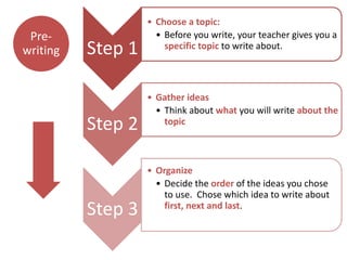 E3 M1.1 The Writing Process | PPTX