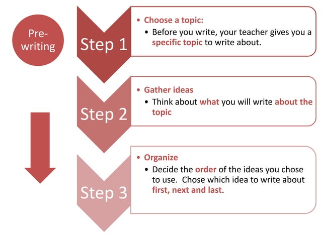 E3 M1.1 The Writing Process | PPT