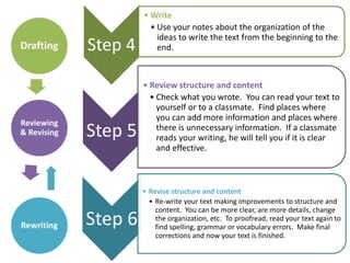 E3 M1.1 The Writing Process | PPTX