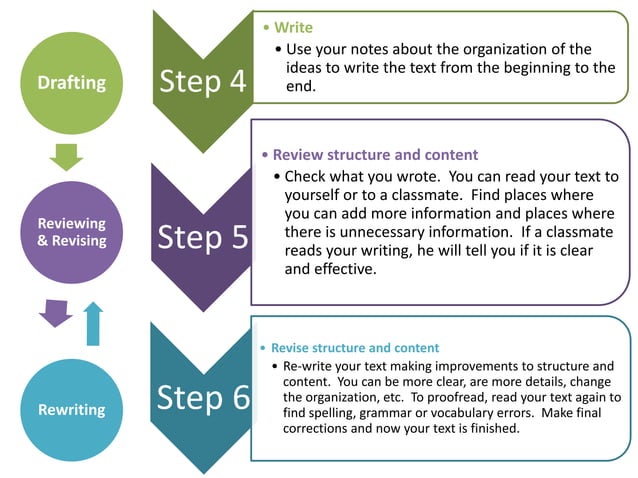 E3 M1.1 The Writing Process | PPT