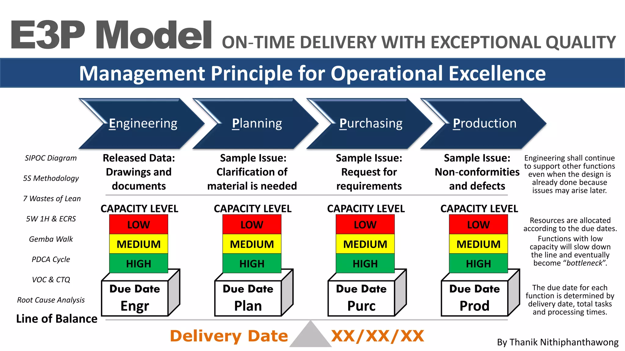 E3P Model - Management Principle for Operational Excellence | PDF